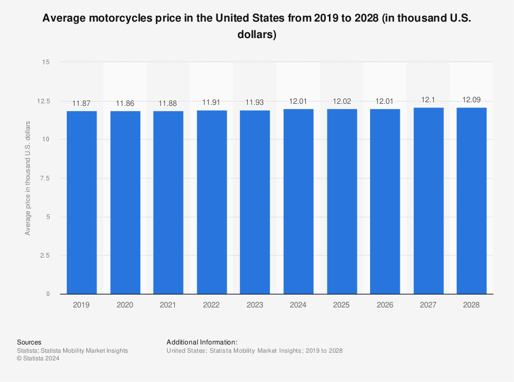 What Is The Best Month To Buy A Motorcycle?